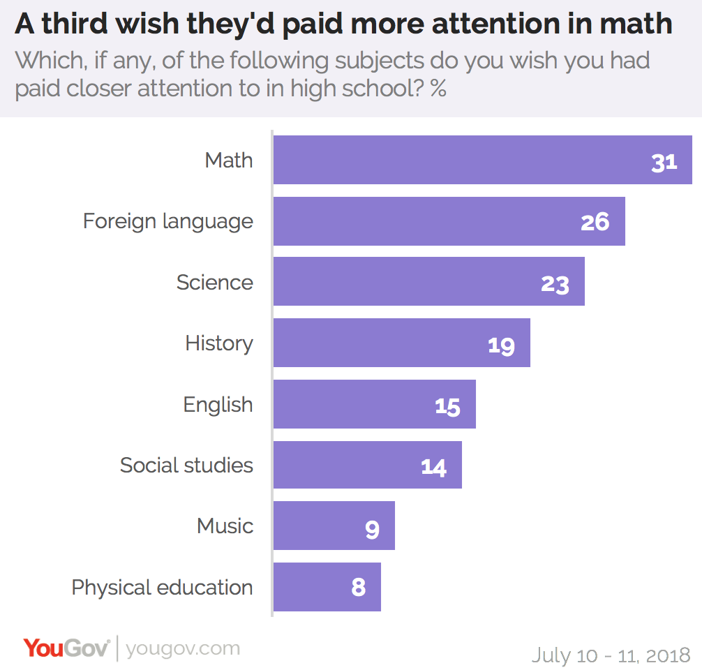 One third Of Americans Wish They d Paid More Attention In Math Class One third Of Americans Wish They d Paid More Attention In Math Class